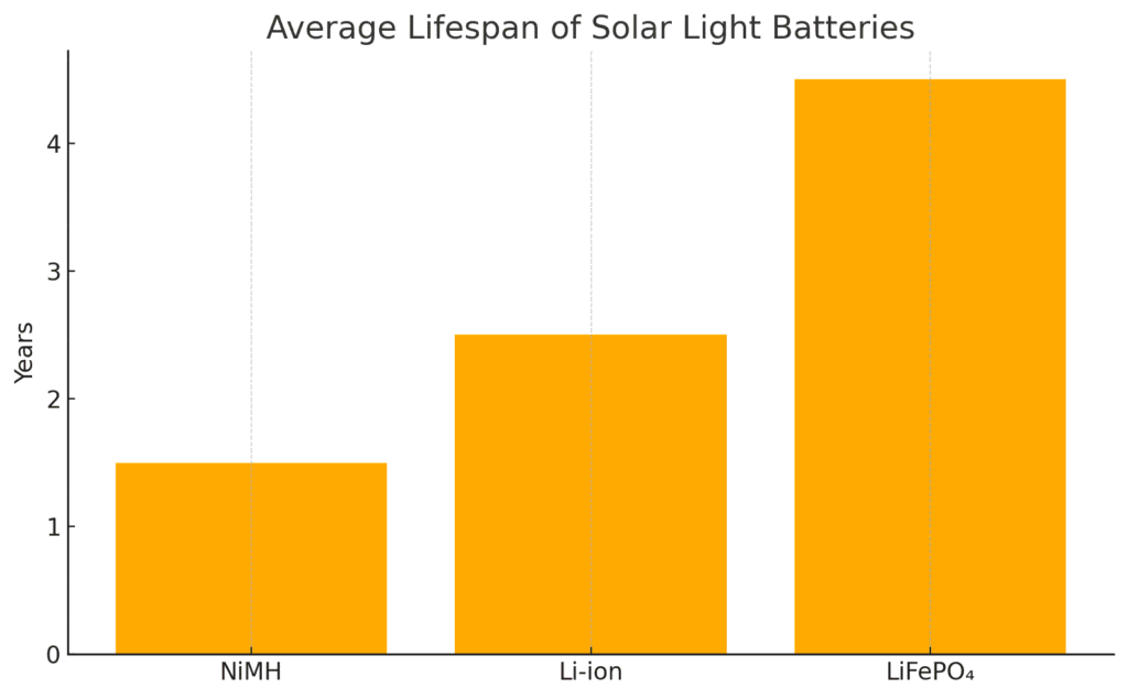 How Long Do Solar Light Batteries Really Last Guide